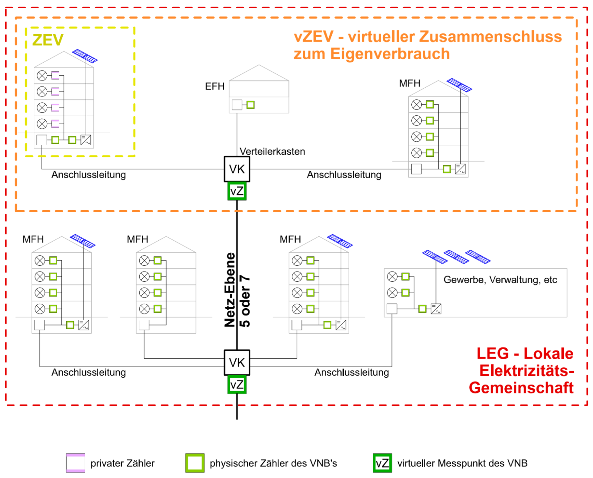 Strom Verkaufen An Netzbetreiber